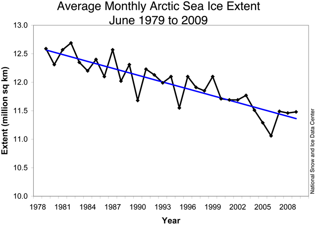 Graph of the Day: Arctic Sea Ice Extent, 1979-2009 – Desdemona Despair